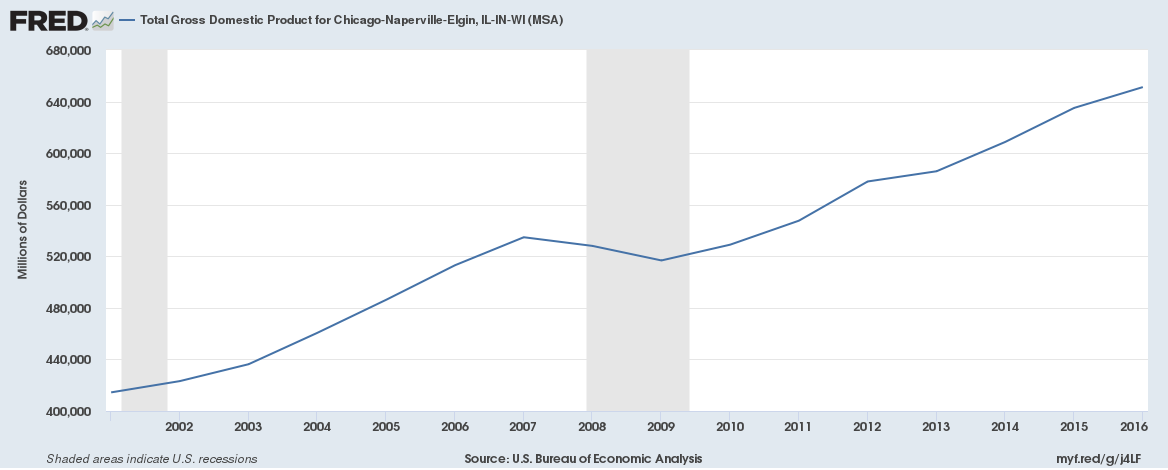Economic Data for Illinois - IAM Union