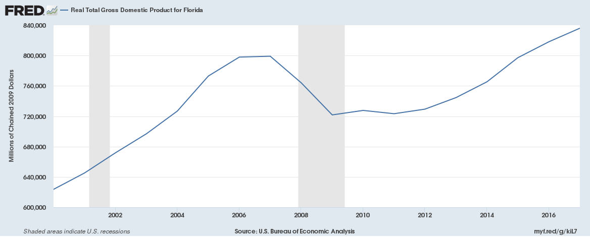 Economic Data for Florida - IAM Union