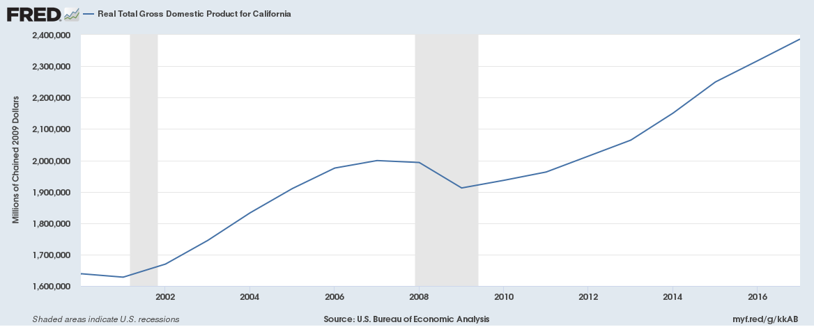 Economic Data for California - IAM Union