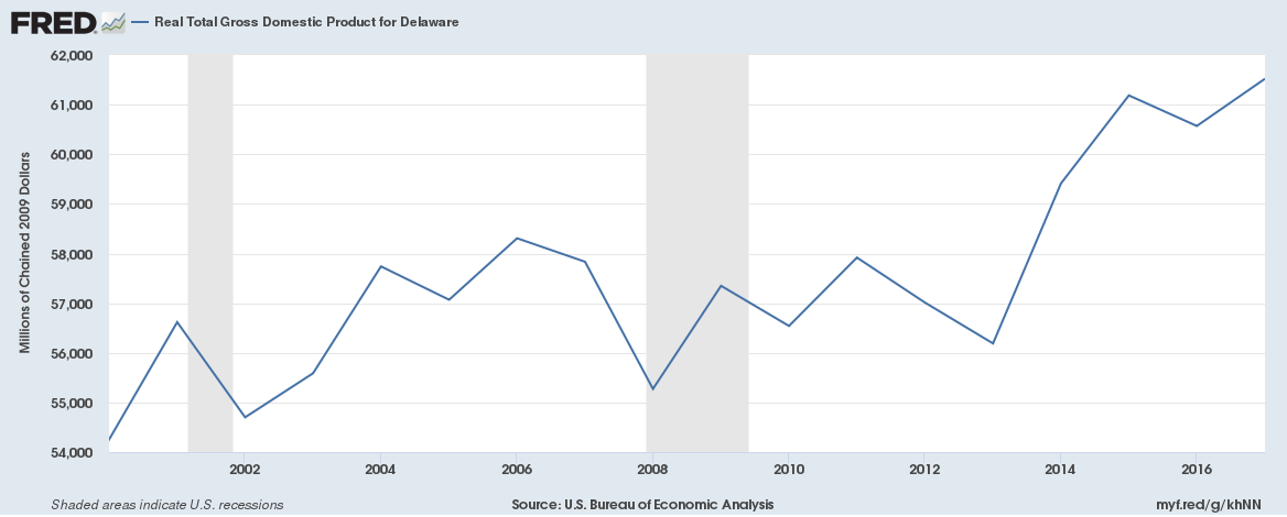 Economic Data for Delaware - IAM Union