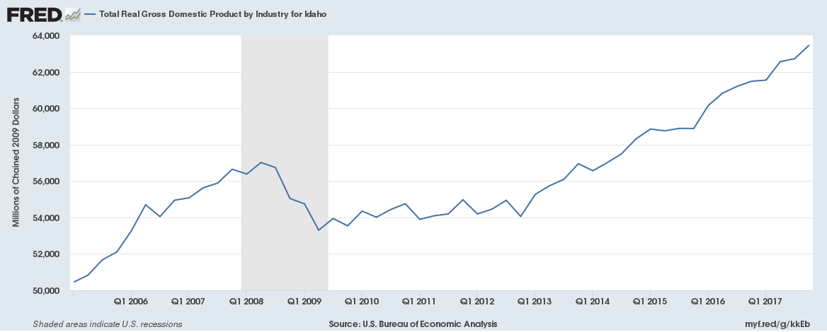 Economic Data for Idaho - IAM Union