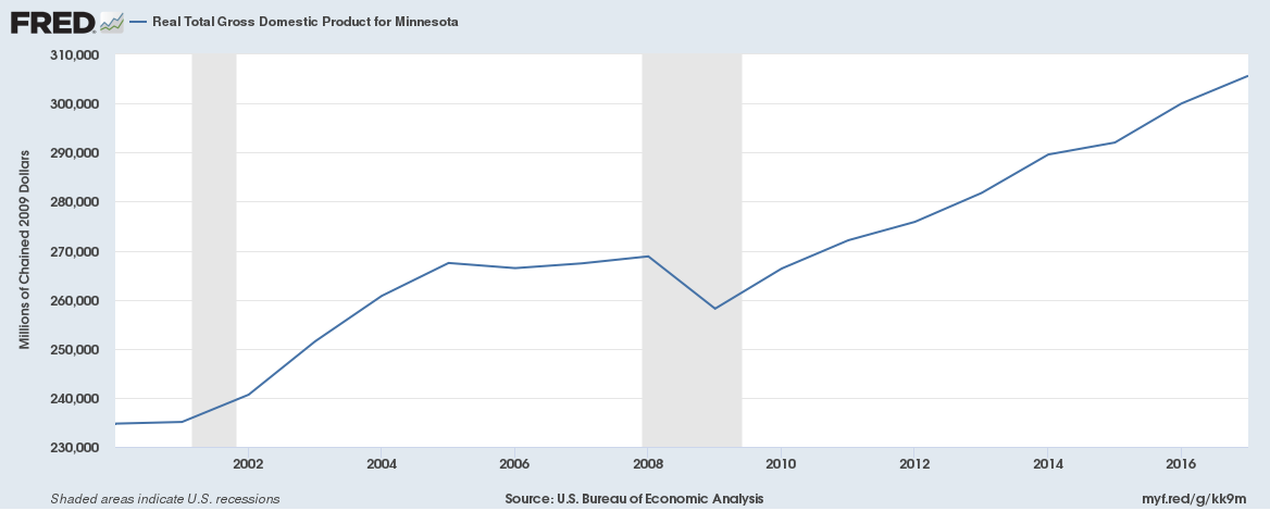 Economic Data for Minnesota - IAM Union