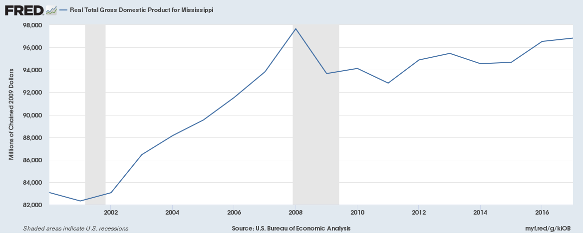Economic Data for Mississippi - IAM Union