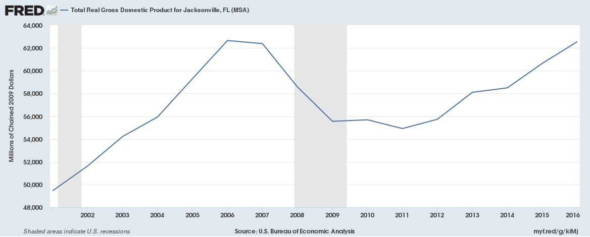 Economic Data for Florida - IAM Union