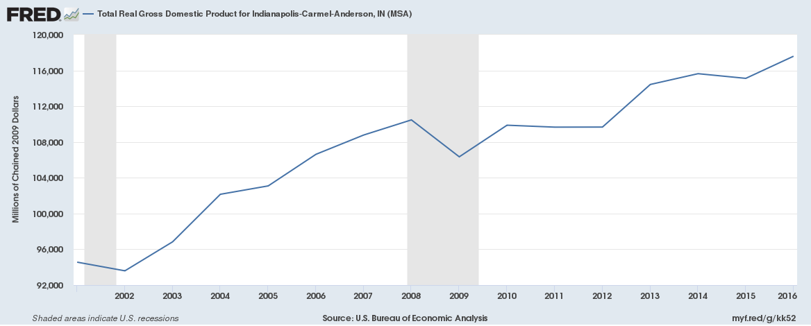 Economic Data for Indiana - IAM Union