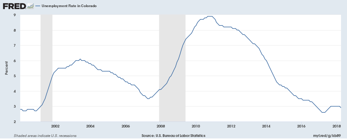 Economic Data for Colorado - IAM Union