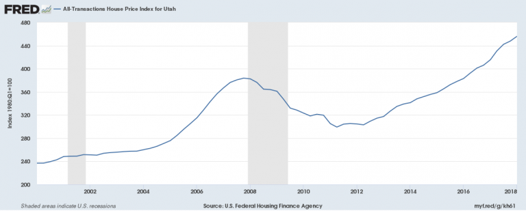 Utah House Price Index - IAM Union